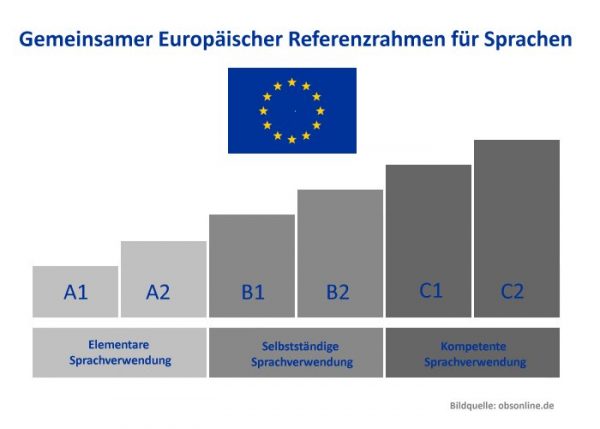 Einstufung von Sprachkenntnissen